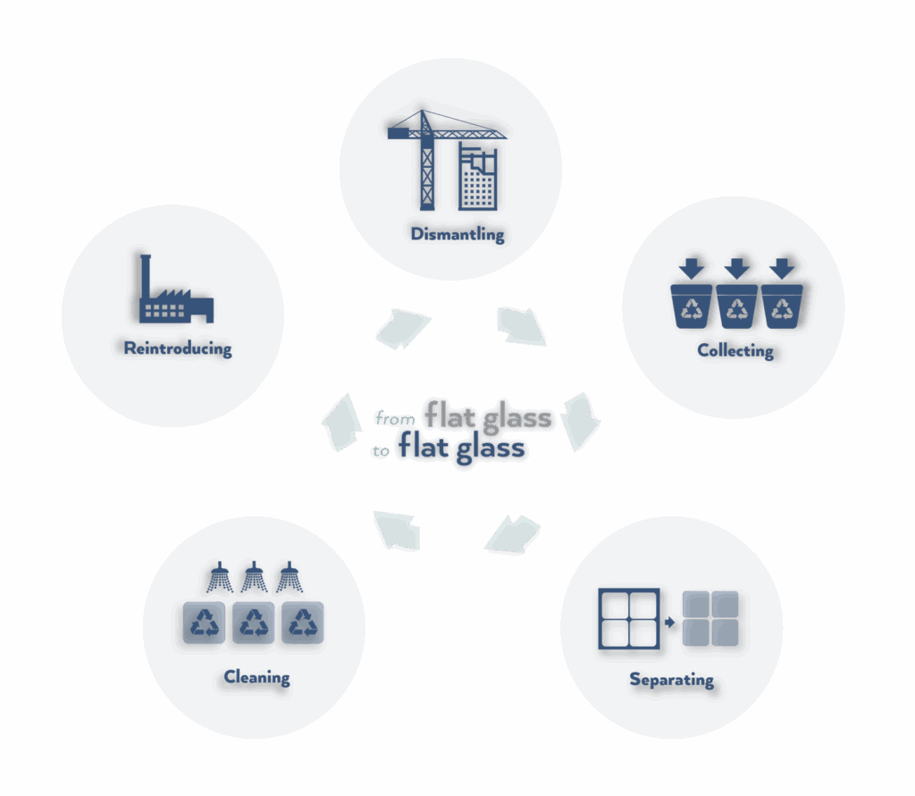 Reuse, remanufacturing, recycling: the case of glass for buildings ...