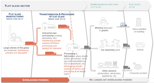 The REACH Restriction on Microplastics and the use of interleavants in ...